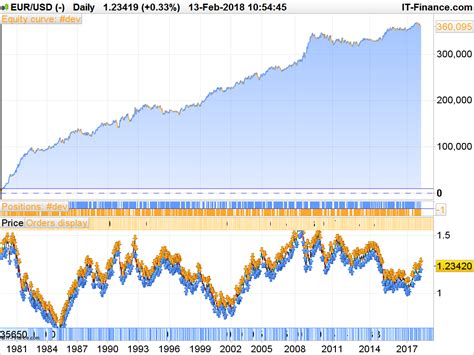 EURUSD A Daily Timeframe Simple Trading Strategy Strategies ProRealTime