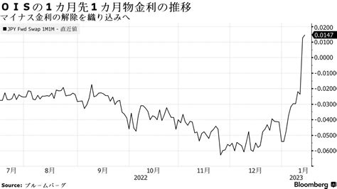 日銀が政策修正との見方強まる、市場は来週も「ライブ」と身構え Bloomberg