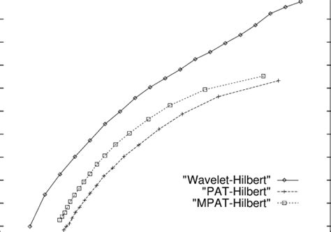 Comparison Of Compression Methods Using The Hilbert Scan On Lena 512