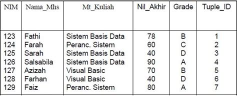 Pdf Perancangan Basis Data · Pdf Filekonsep Dasar Sistem Database