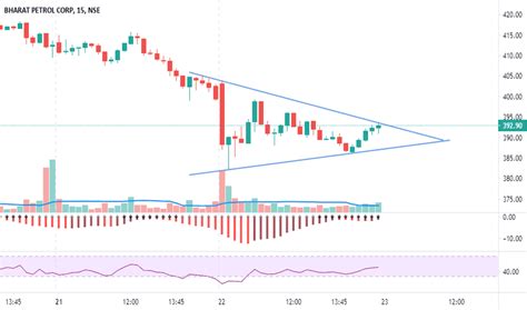 Triangle Chart Patterns TradingView India