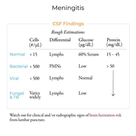 Viral Meningitis Csf Meningitis Physiopedia