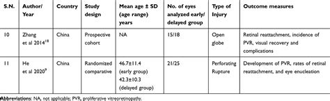 Early Versus Delayed Vitrectomy For Open Globe Injuries Opth