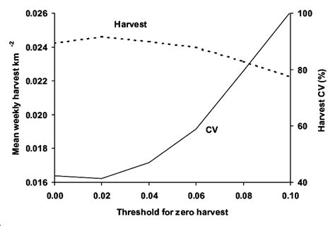 Average Weekly Harvest And Coefficient Of Variation Cv Of That Download Scientific Diagram