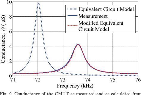 Figure 2 From Designing Transmitting Cmut Cells For Airborne Applications Semantic Scholar