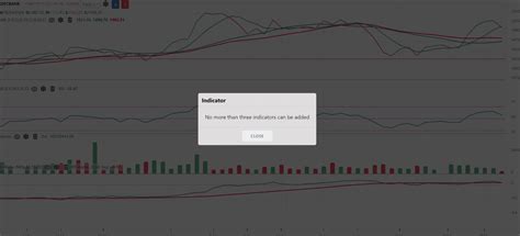 Limit Of 3 Indicators On A Chart Definedge Forum