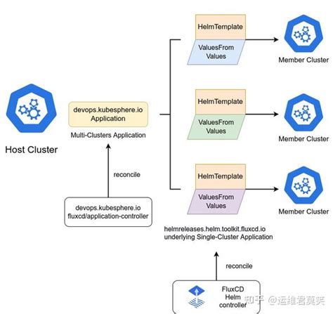 Fluxcd 多集群应用的设计与实现 知乎