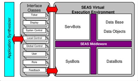 Anatomy Of Seas Virtual Execution Environment Seas Software Environment Download Scientific