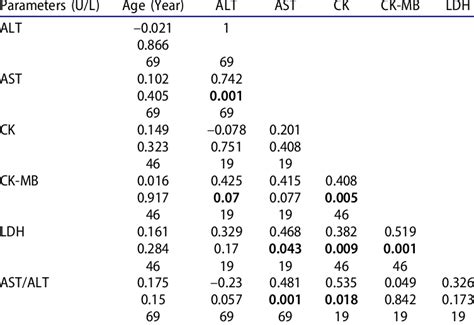 Correlation Findings Detected In The Male Patients Download Scientific Diagram