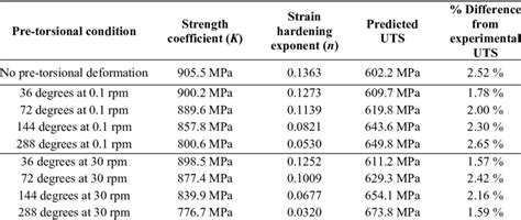 Summary Of Power Law Curve Fitting Parameters Strength Coefficient K