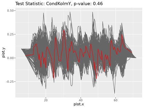 The Gofreg Package Perform Goodness Of Fit Tests For Parametric