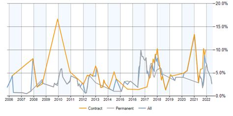 Junit Contracts In Hounslow Co Occurring Skills And Contractor Rates