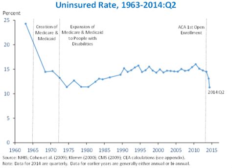 Obamacare Uninsured Rates
