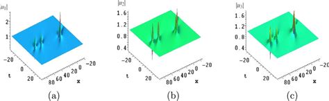 Evolution Plot Of The Second Order Rogue Waves Of Line Pattern 2 With Download Scientific