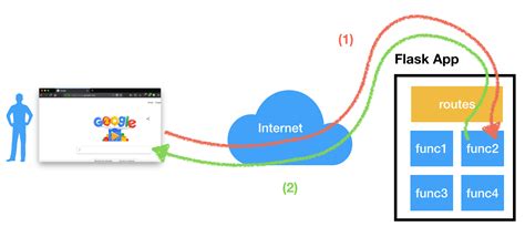 We Will Now Create A First Flask Application The First Step Is To Import Flask And To Create A