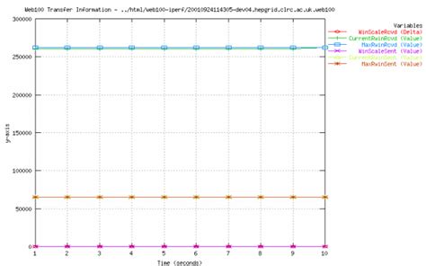 TCP IP Iperf