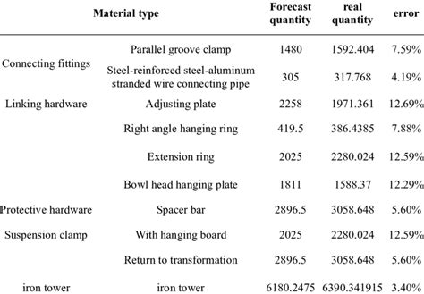 Types Of Forecasting Results Of Power Resource Demand Forecasting