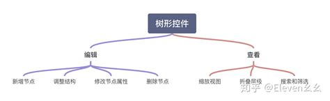 树形控件在生产力工具中的设计 知乎