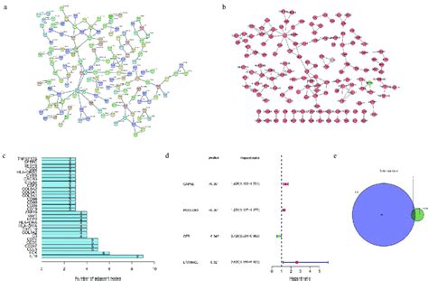 Protein Protein Interaction Network And Univariate Cox Regression