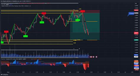 OANDA EURUSD Chart Image By Dan Delgado TradingView