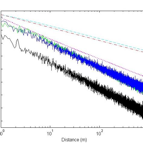 Pdf Path Loss Modeling For Wireless Sensor Networks Review Of Models