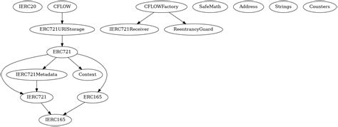 Cflow Smart Contract Audit By Sourcehat