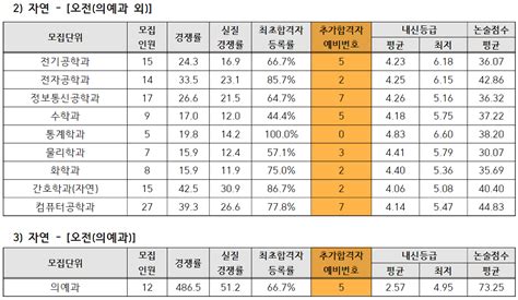 대입 2022 인하대 논술 충원 예비번호 수능최저충족 실질경쟁률 자료 Feat 합격논술점수평균