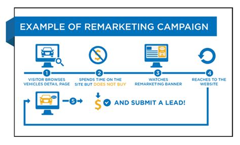 Remarketing Advertising Car Dealer Online Ads