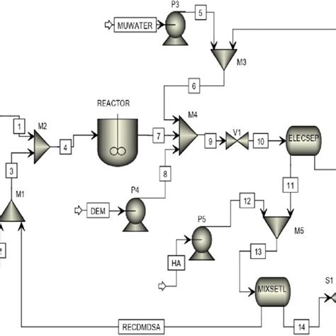Flow Diagram Of The Developed Process Mudmdsa Make Up Dmdsa Muwater