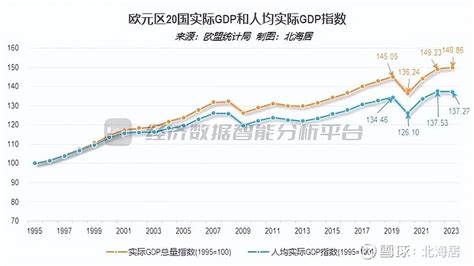 【宏观】2023年欧元区经济增长04 人均gdp初值44321美元 欧盟统计局3月8日发布了欧元区20国2023年四季度及全年gdp初步