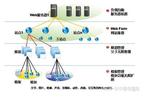 G ONE WCM政府网站群技术特点 知乎