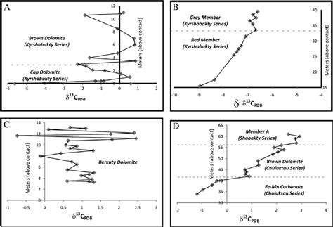 Carbonate Pro Fi Les Versus Stratigraphic Level A δ 13 C Pdb Pro Fi