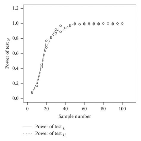 Power Curve For The Neutrosophic Weibull Distribution Download Scientific Diagram