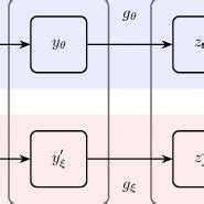 BYOL s architecture BYOL minimizes a similarity loss between q θ z θ