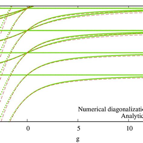 Energy Spectrum Of The Two Particle System As A Function Of The