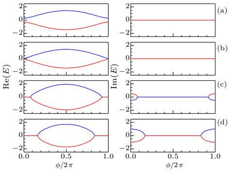 Chin Phys Lett 2018 35 5 050301 Dynamical Evolution Of An