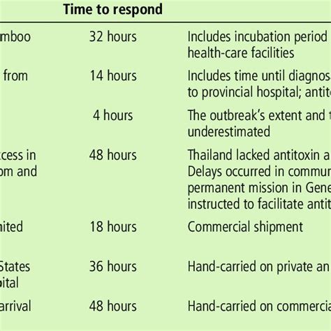 Pdf The Need For Global Planned Mobilization Of Essential Medicine