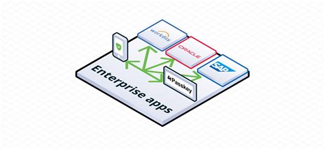 Identity Orchestration Maverics Platform