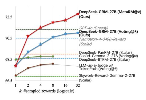 Deepseek And Tsinghua University Enhance Llm Reward Models With Spct