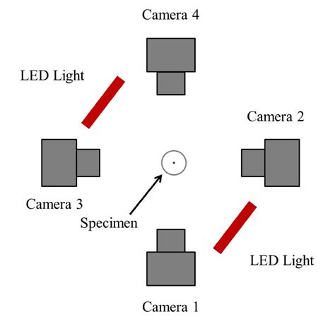Diagram Of Four Camera Distribution In Quasi Static Torsion Test The