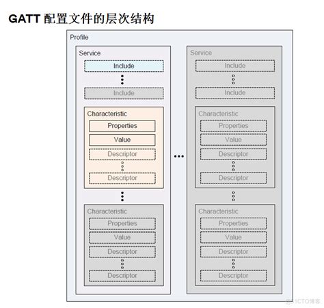 初探ble 蓝牙电池服务51cto博客ble蓝牙