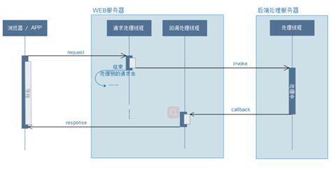 Spring Boot中异步请求和异步调用springboot中异步请求和异步回调 Csdn博客