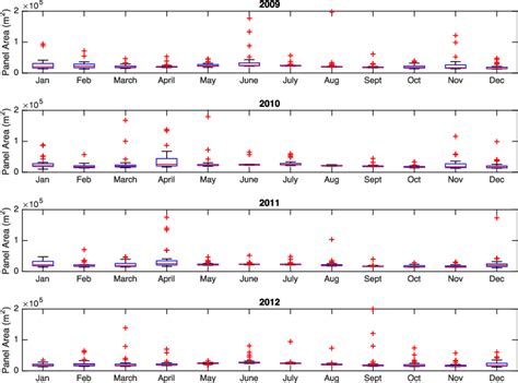 Optimization Results For The Daily Case Pv System Sizing Download