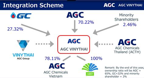 AGC Group ควบรวม ไทยอาซาฮเคมภณฑ วนไทย ทมงบกวา 2 5 หมนลบ