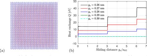 Figure 11 From A Continuum Contact Model For Anisotropic Friction Between Graphene Sheets