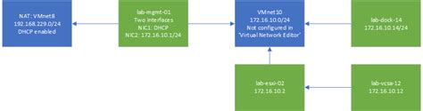 VMware Workstation Lab Overview With Linked Clones Enterprise Admins Org