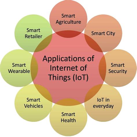 Applications Of Iot In Diierent Fields Download Scientific Diagram