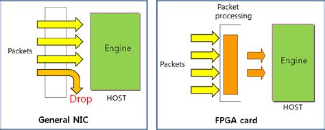 Figure 3 From Implementation Of Fpga Card In Content Filtering