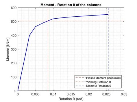 Moment Rotation θ Curve Of The Columns Download Scientific Diagram