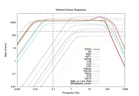Sensor Comparison Chart Passcal Instrument Center